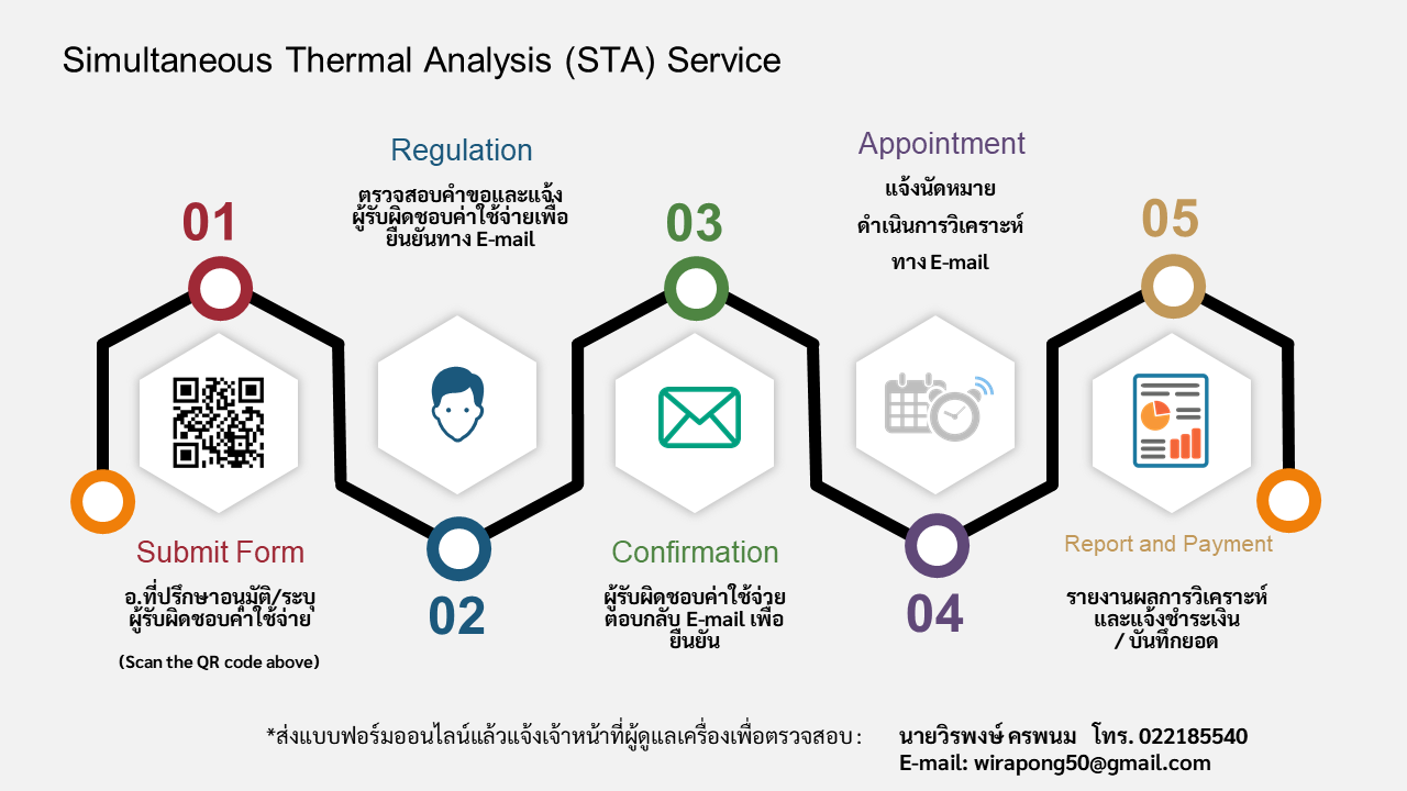 Simultaneous Thermal Analysis - Department of Materials Science, Chula